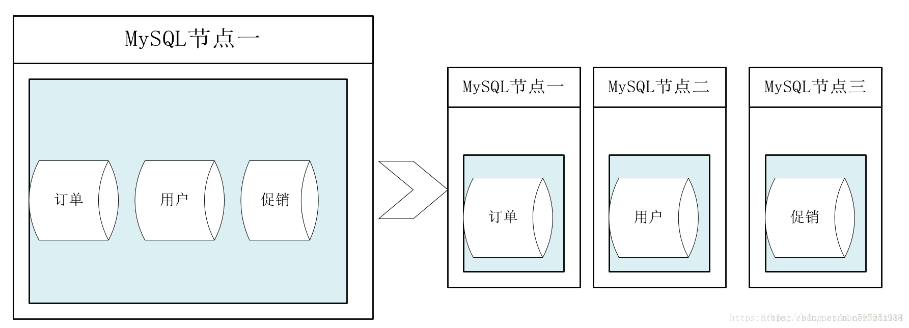 Mysql分库分表方案mysql分库分表方案选型 Csdn博客 