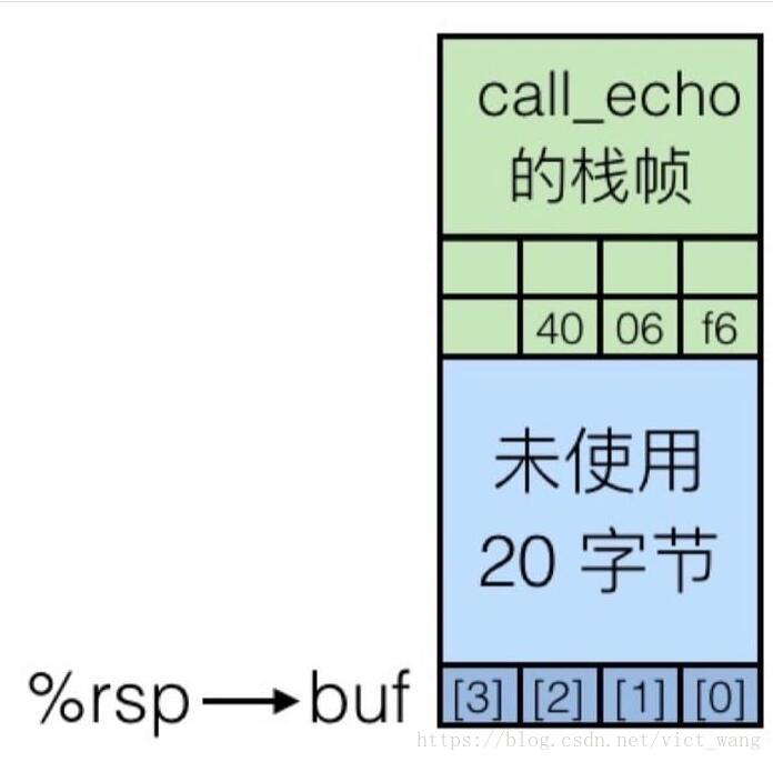 函数调用栈和递归函数分析以及尾递归、缓冲区溢出的讲解对于递归函数fun调用fun6 分析栈帧 Csdn博客 7026