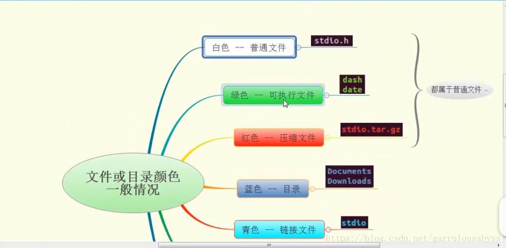 黑马《linux基础编程》学习笔记（从1到5）黑马linux 编程基础 第五章 思考二 Csdn博客 3459