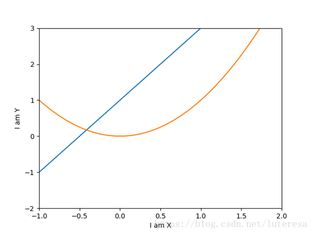 3matplotlib绘图 添加标注matplotlib 标记的设置 Csdn博客 