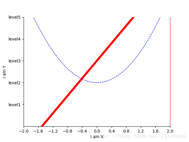 3matplotlib绘图 添加标注matplotlib 标记的设置 Csdn博客 8114