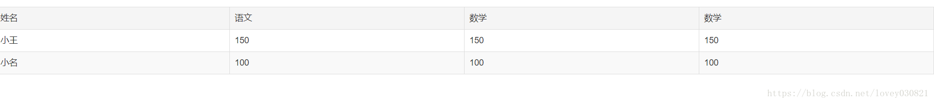 Bootstrap的table标签的使用bootstrap Table标签 Csdn博客 