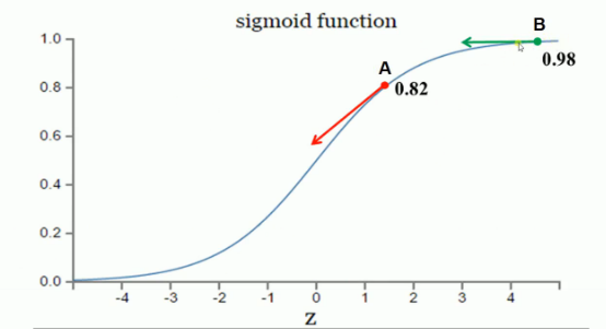 深度学习笔记 13损失函数、代价函数、目标函数cost 函数深度学习 Csdn博客