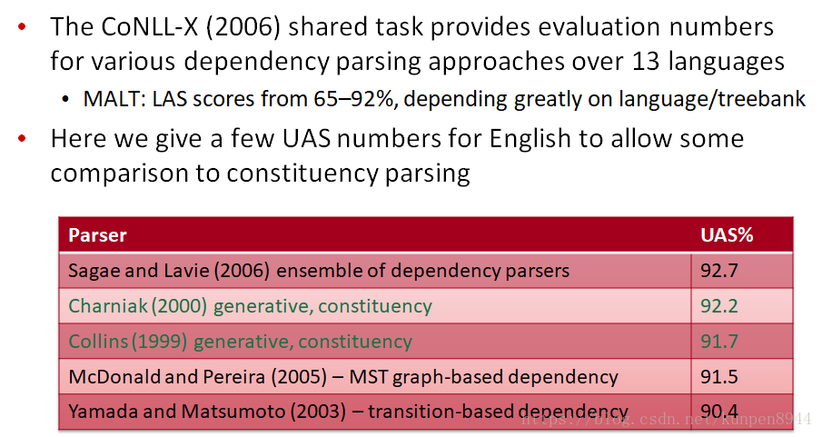 斯坦福大学 自然语言处理入门 笔记 第十六课 依存句法分析（dependency Parsing）依存树语法距离 Csdn博客 8402