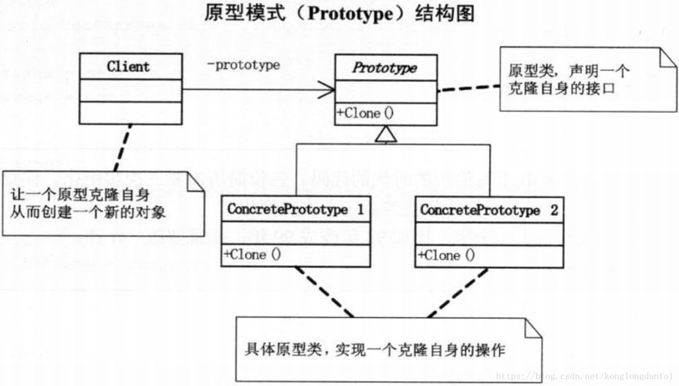 设计模式之原型模式（c）c Prototype Csdn博客 7725