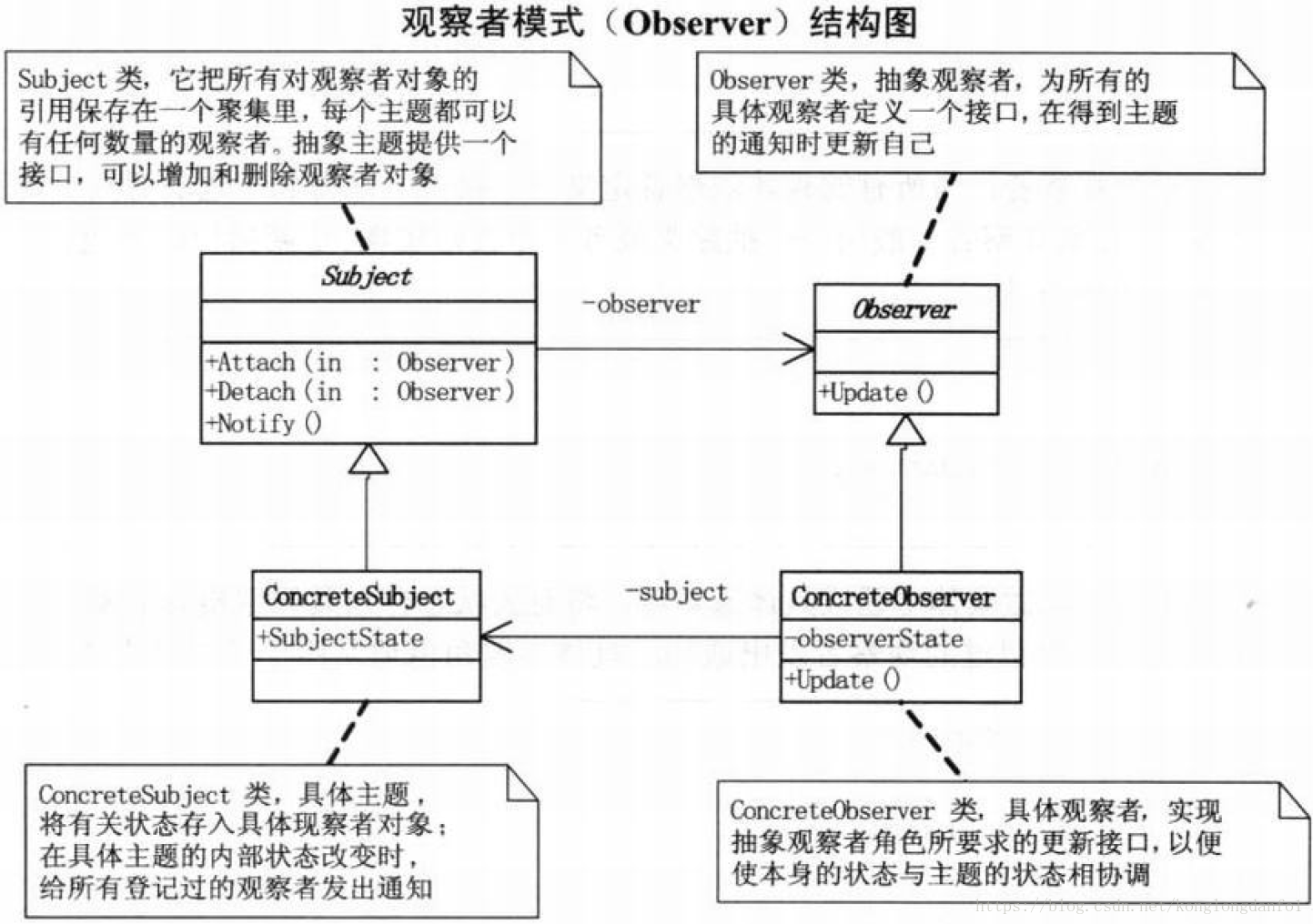 设计模式之观察者模式（c ） 观察者模式必须传函数指针吗 Csdn博客