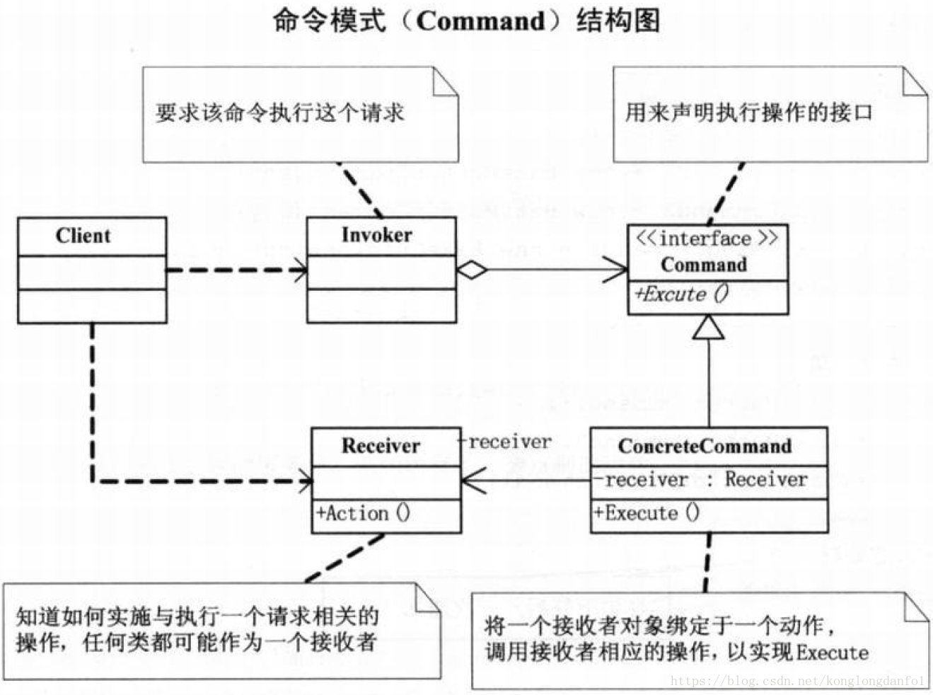 设计模式之命令模式（c）c 画出命令模式的类图 Csdn博客 4078